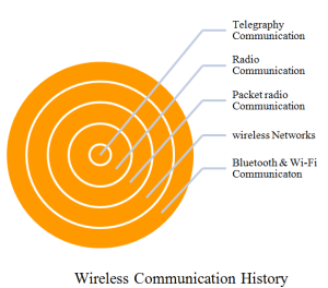 PHD In Wireless Communication Projects - MTech Projects