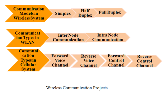 PHD In Wireless Communication Projects - MTech Projects